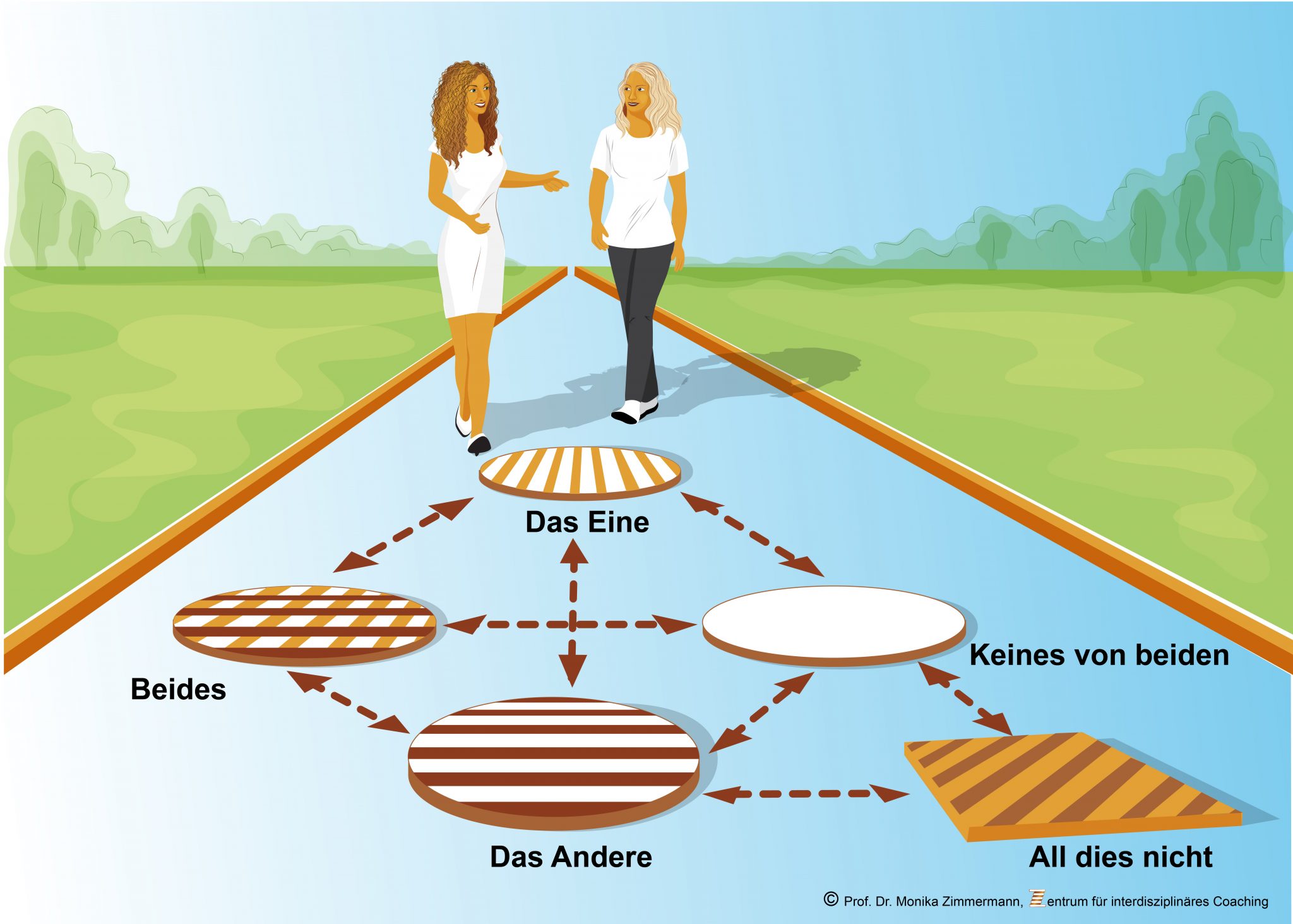 Mit der Tetralemma-Methode vom Beifahrersitz in den Fahrersitz wechseln ...